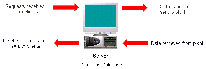 ViewX and WebX Clients Guide - ClearSCADA Server (Understanding Your System)